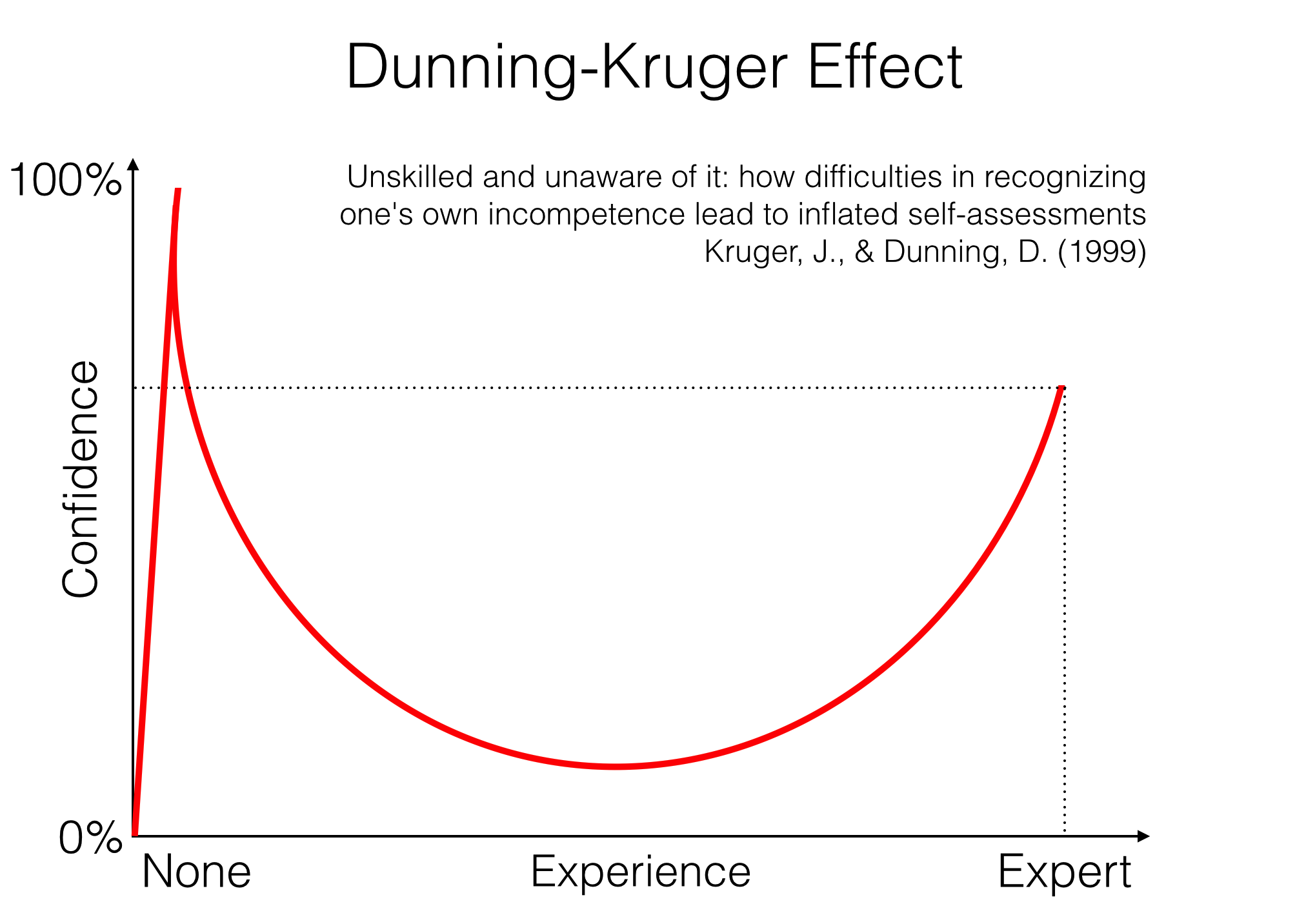 Hiệu ứng Dunning Kruger: hiệu ứng của "người ngoài cuộc" - Peter Hưng